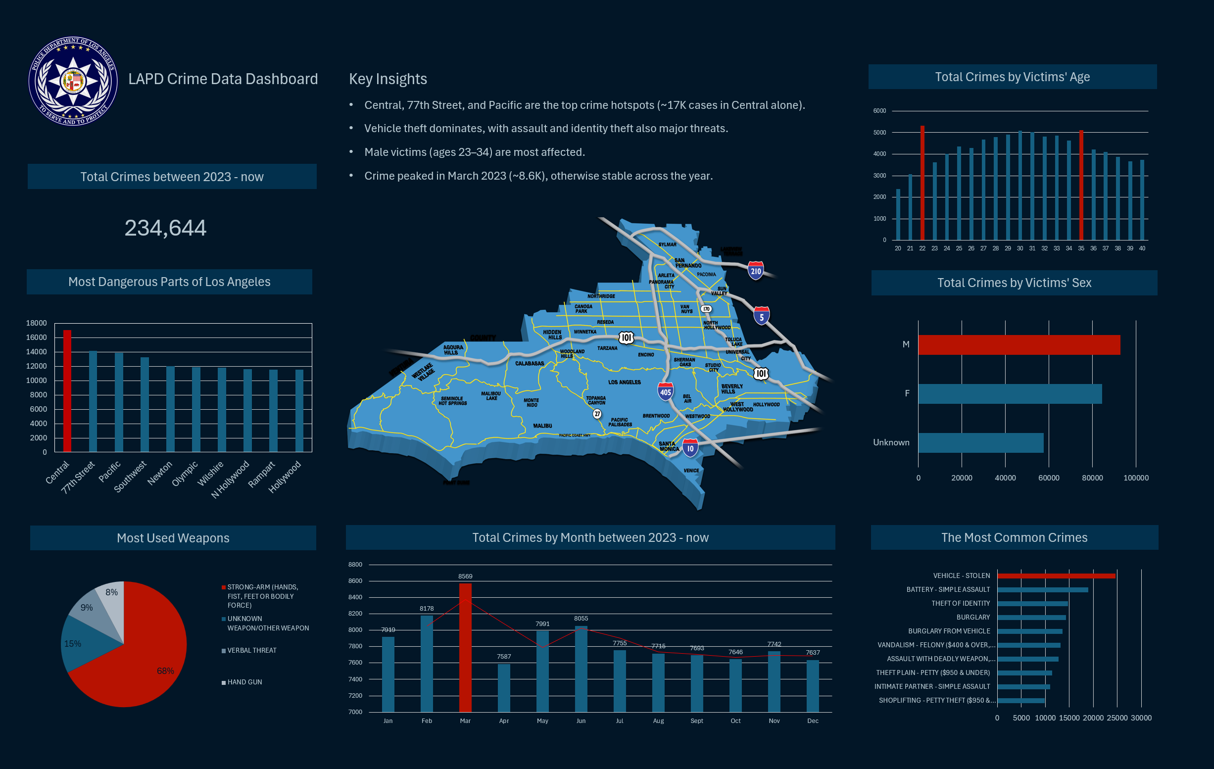 LAPD Crime Data Dashboard – Short Case Study - katalin-markos.com